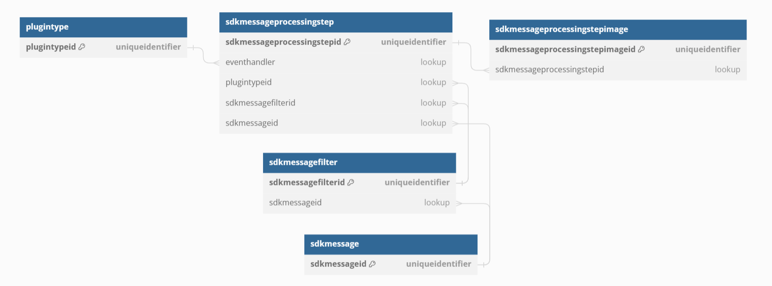 Big Shoutout To Yonatan Cohavi For Creating The Awesome Xrmtoolbox Tool Erd Schema Generator